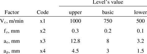 Cutting Modes During The Experiment Download Scientific Diagram