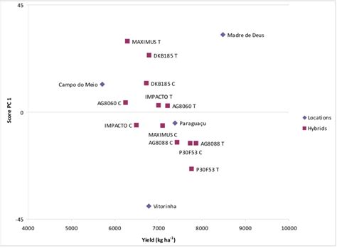 Biplot Ammi 1 Of The Contribution To Relative Interaction To The First Download Scientific