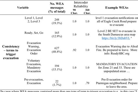 The Different Terms Used To Trigger Evacuation Their Frequency Across The Different Terms Used To Trigger Evacuation Their Frequency Across
