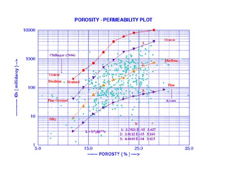 Fig No 1 Semi Logarithmic Relationship Of Porosity And Permeability Download Scientific Diagram