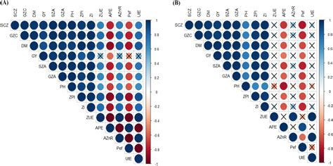 Heat Map Color Scale Indicating Pearsons Correlation Among Evaluated