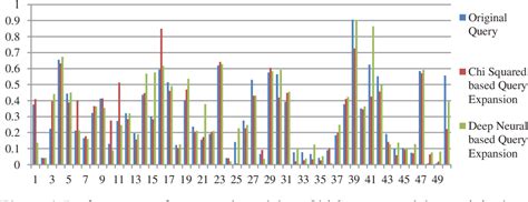 Figure 1 From Deep Neural Network And Pseudo Relevance Feedback Based