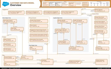 Customer 360 Data Model