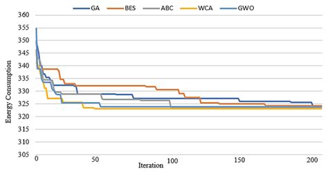Processes Free Full Text Development Of An Improved Water Cycle Algorithm For Solving An