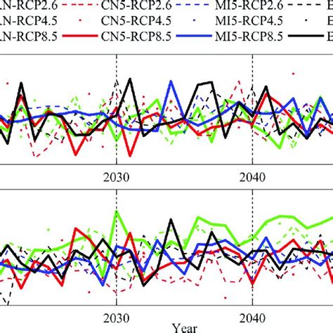 Temporal Variation Of Precipitation And Temperature In 2020 2050 Download Scientific Diagram