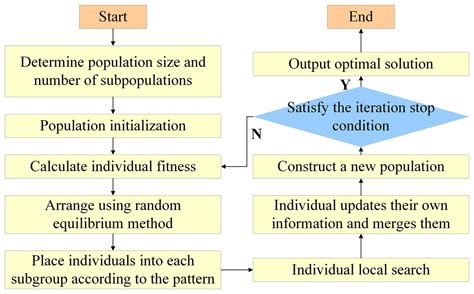 the optimization and operation of multi energy coupled microgrids by