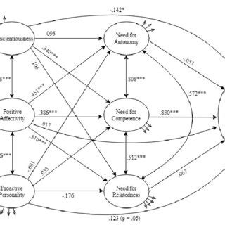 Structural Part Of The Model MLR Estimator Note Standardized Download Scientific Diagram