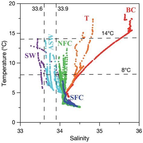 Temperature Versus Salinity Plot Full Depth Ctd Data Stations Are