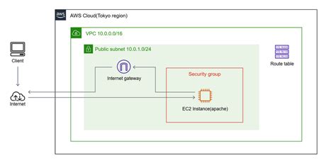 完全初心者向けterraform入門（aws） Dcs Blog