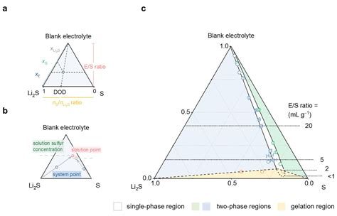 中国研究团队提出锂硫电池三元相图 字节点击