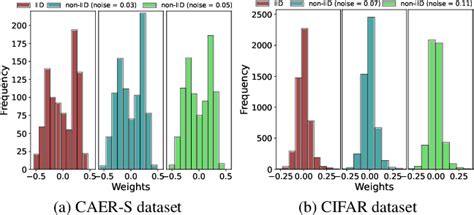 Figure 2 From Mitigating Group Bias In Federated Learning For Heterogeneous Devices Semantic