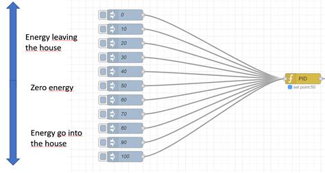 Pid Control With Limit Pv General Node Red Forum