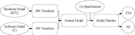 Figure 1 From A Survey Of Formal Techniques For Hardware Software Co Verification Semantic Scholar