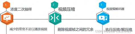 【vcu】 video codec units vcu 视频编解码单元 vcu vcu视频压缩 csdn博客