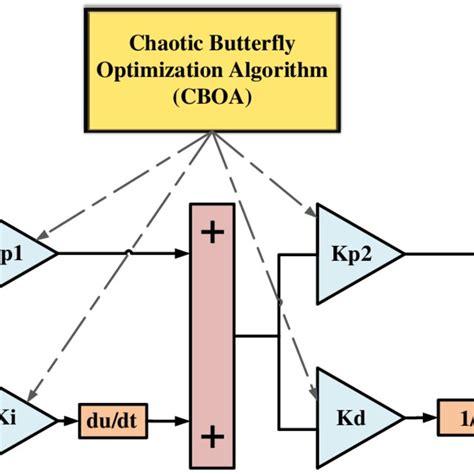 proposed cascaded cboa pi pd download scientific diagram