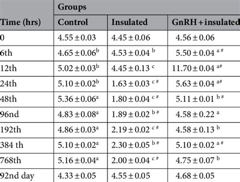 Interaction Between The Insulation With And Without Gnrh Injection Download Scientific