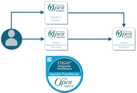Togaf Certification Portfolio