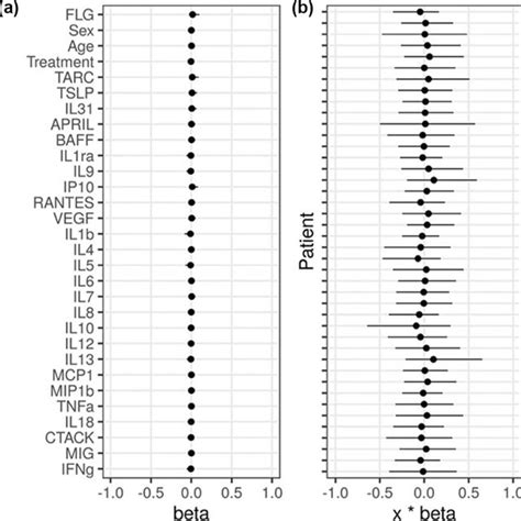Effects Of Covariates In Our Models Predictions Of Eczema Area And