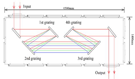 Schematic Of The Grating Compressor With A Vacuum Chamber Download Scientific Diagram