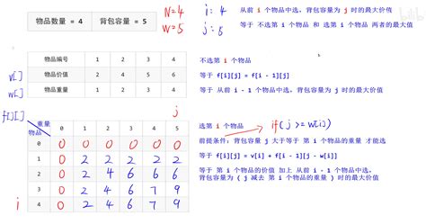 动态规划（0 1背包问题） Csdn博客