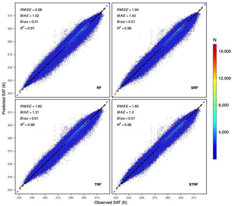 Overall Agreement Between Observed Sat And Predicted Sat Using