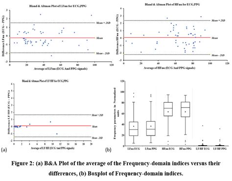 Assessing Heart Rate Variability And Pulse Rate Variability Patterns In Cardiac Patients