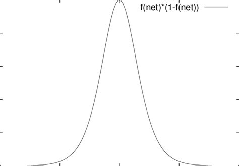 Differential Of The Activation Function Download Scientific Diagram