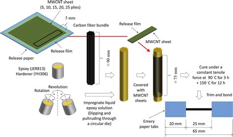 Preparation Of Carbon Nanotubes Sheetscarbon Fibersepoxy Hybrid