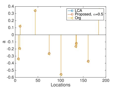 Output A Of Lca And The Proposed System After Convergence With α