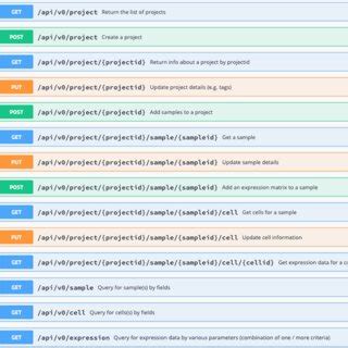 REST API Shows The Different GET PUT And POST Commands Needed To Download Scientific Diagram