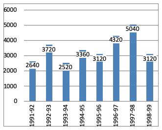 Data Interpretation MCQ Questions And Answers Bar Chart Page Section