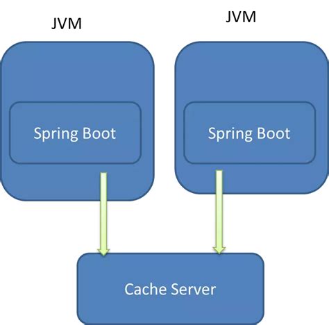 使用SpringBoot怎么实现redis分布式缓存 编程语言 亿速云