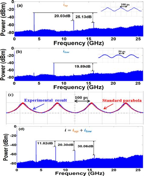 Measured Waveform And Electrical Spectrum For Parabolic Waveform