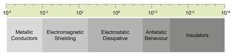 The Science Behind Electrostatic Dissipative Esd Powder Coatings