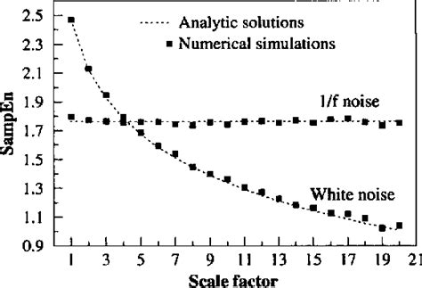 Figure 1 From Multiscale Entropy To Distinguish Physiologic And