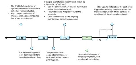 Azure Update Manager의 사전 및 게시 이벤트 개요 Microsoft Learn