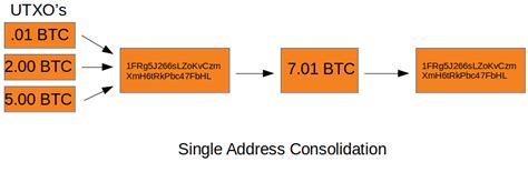 unspent transaction output consolidation thebtcindex