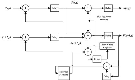 block diagram of the proposed architecture i x y and ii x y are the