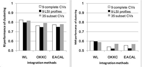 clustering results obtained by multi view data integration download