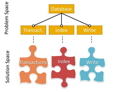 ppt modularity vs virtual separation of concerns powerpoint