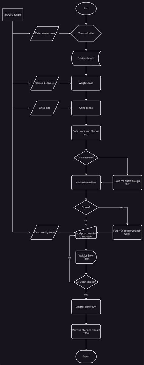 Draw Flowchart Python