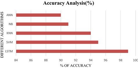 Comparative Analysis Between The Different Machine Learning Algorithms