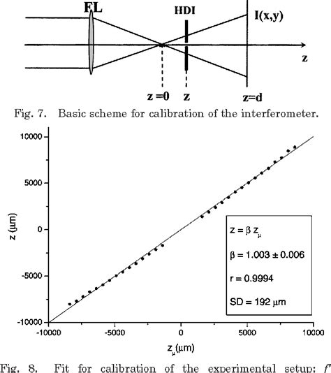 Table 1 From Modified Point Diffraction Interferometer For Inspection