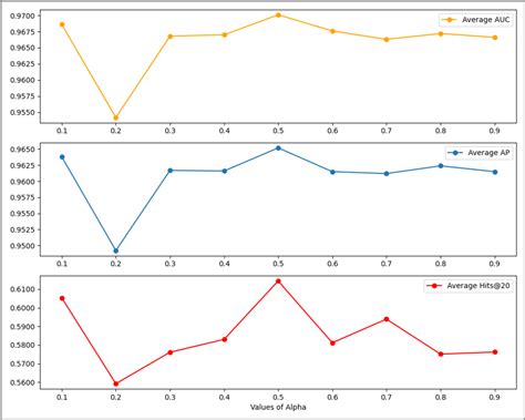 Figure 3 From A Parameterised Model For Link Prediction Using Node