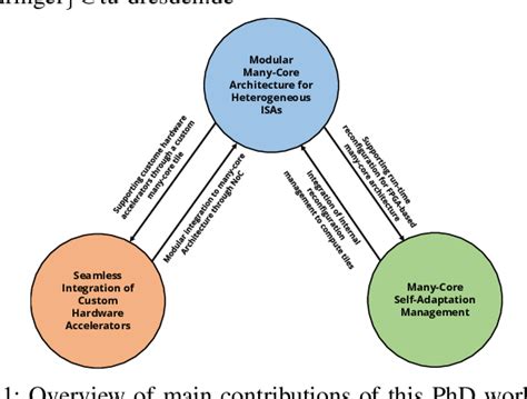 Figure 1 From An Agile Tile Based Platform For Adaptive Heterogeneous Many Core Systems