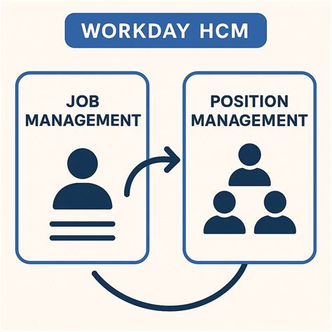 How To Switch From Job Management To Position Management In Workday Workday Wizard Posted On