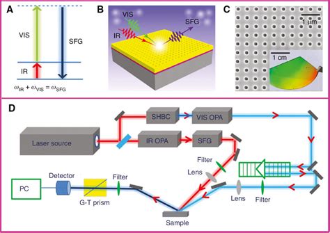 schematic diagrams and experimental setups of sum frequency generation