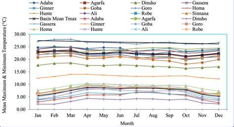 Mean Monthly Maximum Minimum Temperature In The Weyb River During