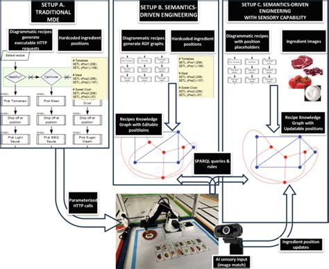 Semantics Driven Systems Engineering Requirements And Prerequisites For A New Flavor Of Model