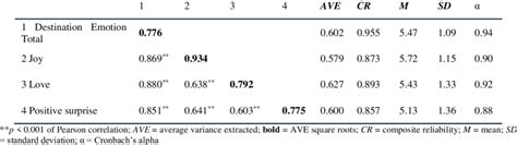 Correlations Ave Ave Square Roots Cr Mean Standard Deviation And Download Scientific